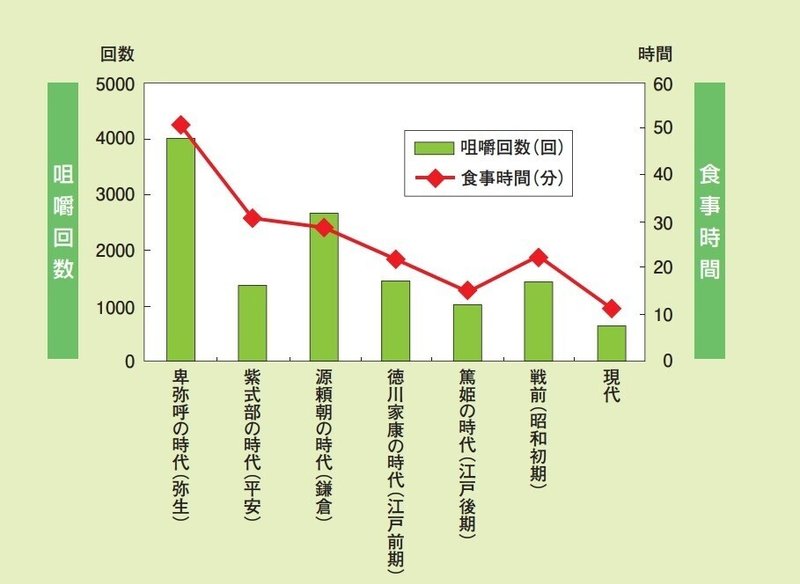 弥生時代の食べ物とは～咀嚼についてのおまけ～｜きむきむ