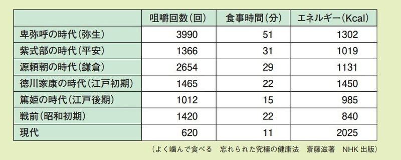 弥生時代の食べ物とは～咀嚼についてのおまけ～｜きむきむ