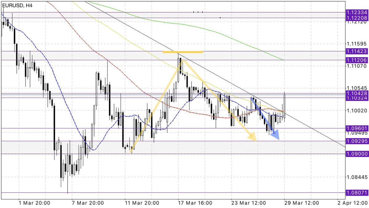 FXtrade(22.03.29_EURUSD)｜爆損戦隊！！ロスレンジャー・レッド