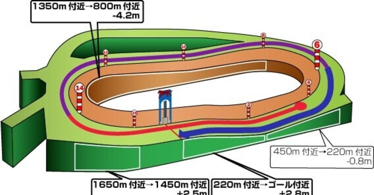 4/3(日) 中山競馬場 馬場状態＆全レース分析(展開注目データ＆好調馬チェック)【クッション値】｜JRDB 競馬アラカルト｜note