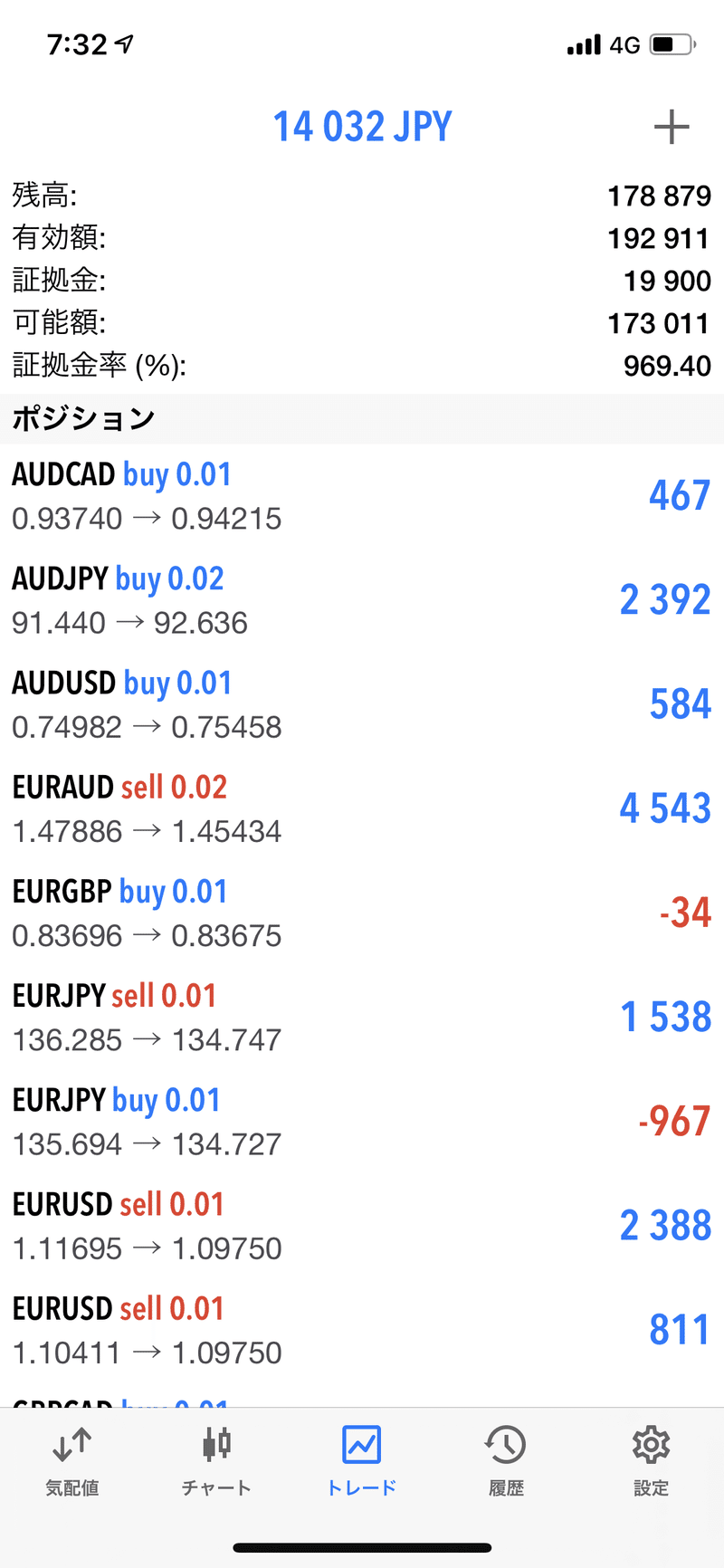 FXスイングトレード（4月4日） 含み益 +1403.2pips/決済損益 −572.7pips｜captain009｜攻略思考家｜FX仕組み化トレーダー｜webライター｜株式トレーダー