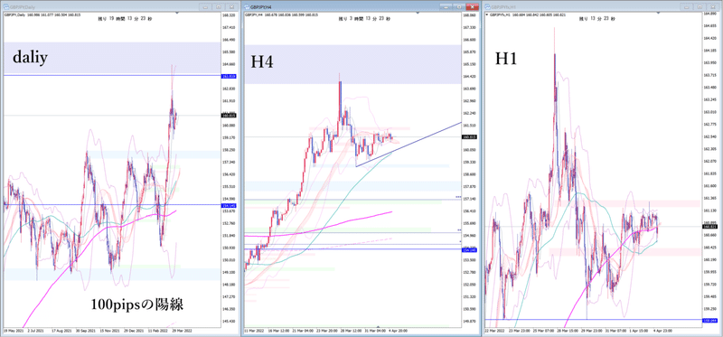 2022/04/05 環境認識とシナリオ｜TATSUYA＠FX