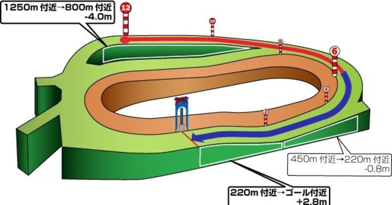 4/10(日) 中山競馬場 馬場状態＆全レース分析(展開注目データ＆好調馬チェック)【クッション値】｜JRDB 競馬アラカルト