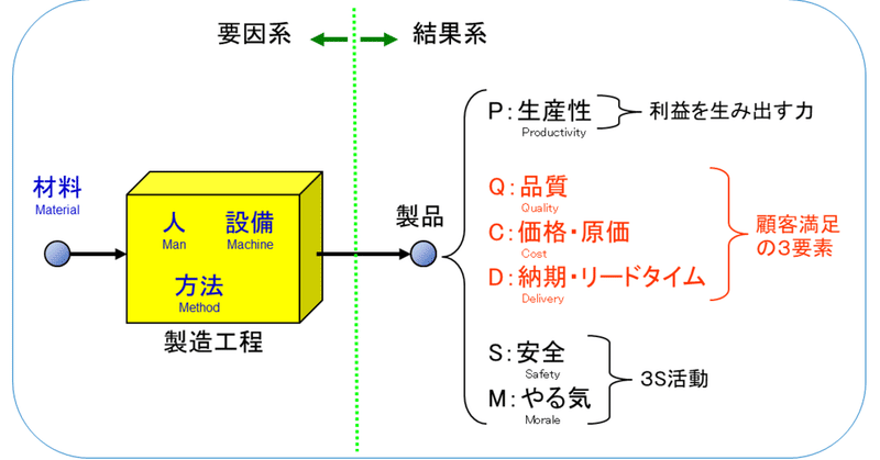 製造業は4MとPQCDSMのフレームワークで捉える｜P on Management
