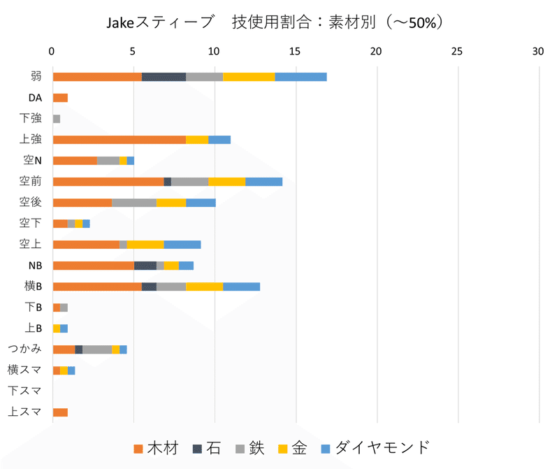 第16回 あcola・Jakeスティーブを技使用割合から比較【立ち回り編】｜Toki