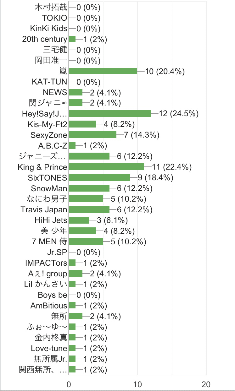 ド新規オタクが少年忍者担について調べてみた話【掛け持ち事情編】｜morimori_otabe