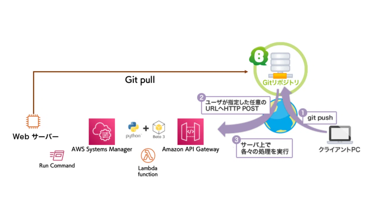 AWS Systems Manager を利用して、Backlog の Git から EC2 へリリース｜otanikohei