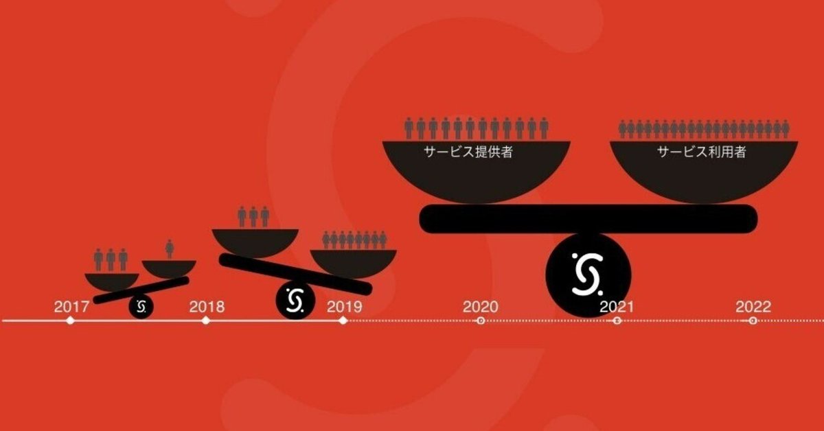 C2C(CTOC)アプリの勉強：2サイドコンバージョンファネル（後編）｜C2C Platform株式会社公式note