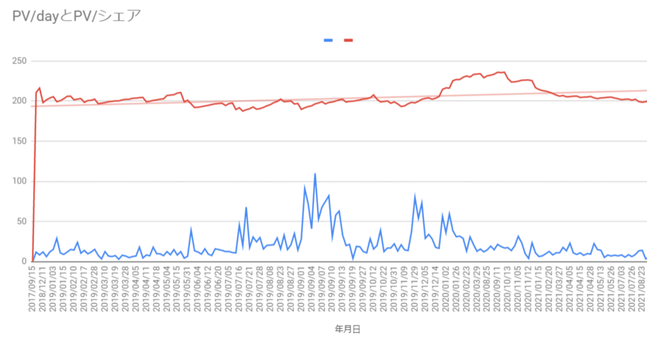 Anycaのお気に入り数とページビュー数について｜ysk