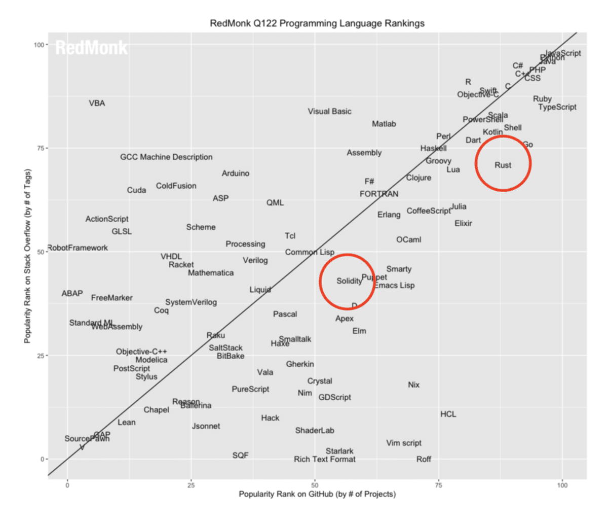 Q. web3エンジニアあたりの評価額は$112m。web3エンジニアになるためにこれから勉強すべきプログラミング言語とは？｜決算が読めるようになるノート