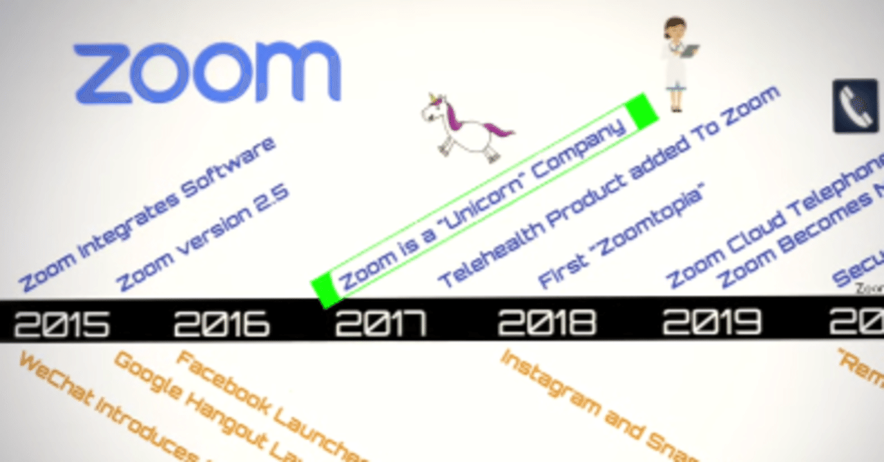 【動画紹介】HISTORY OF ZOOM (and Video Conferencing) - Learn about Digital ...