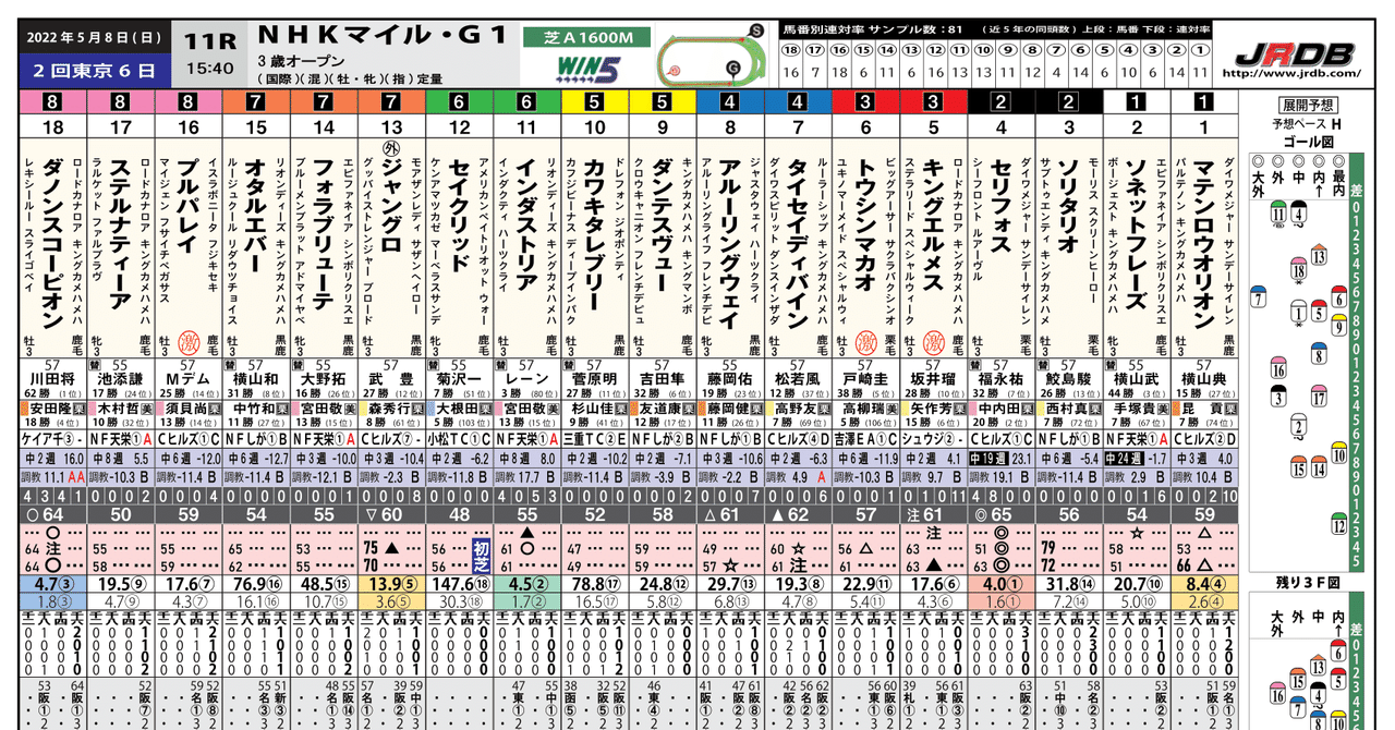 5/8(日)の競馬 NHKマイルカップの予想～坂上の攻防～｜JRDB 競馬アラカルト