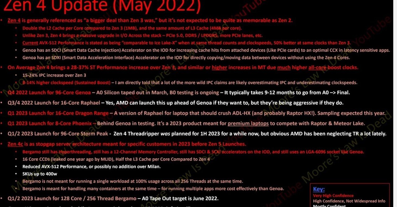 AMDはZEN4は、ZEN3より15%性能が向上する:ムーアの法則は死んだ。｜Seolah
