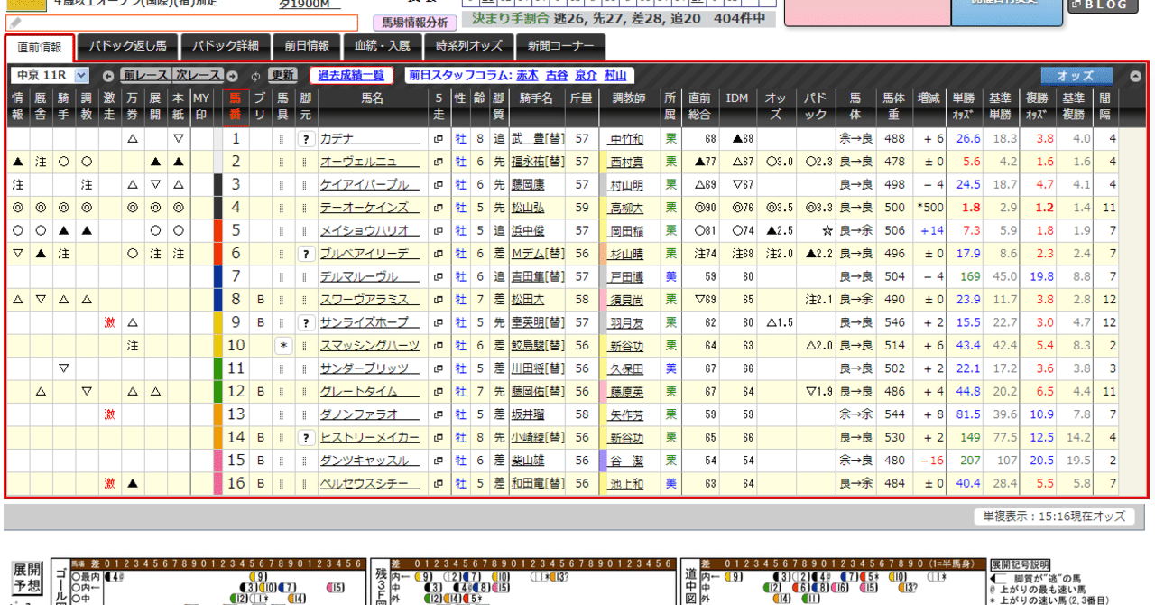 5/21(土) 中京11R 平安ステークス 直前情報｜JRDB 競馬アラカルト