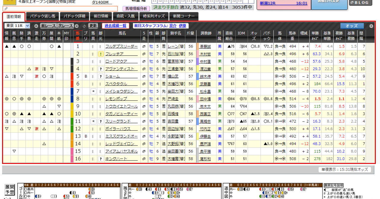 5/28(土) 東京11R 欅ステークス 直前情報｜JRDB 競馬アラカルト