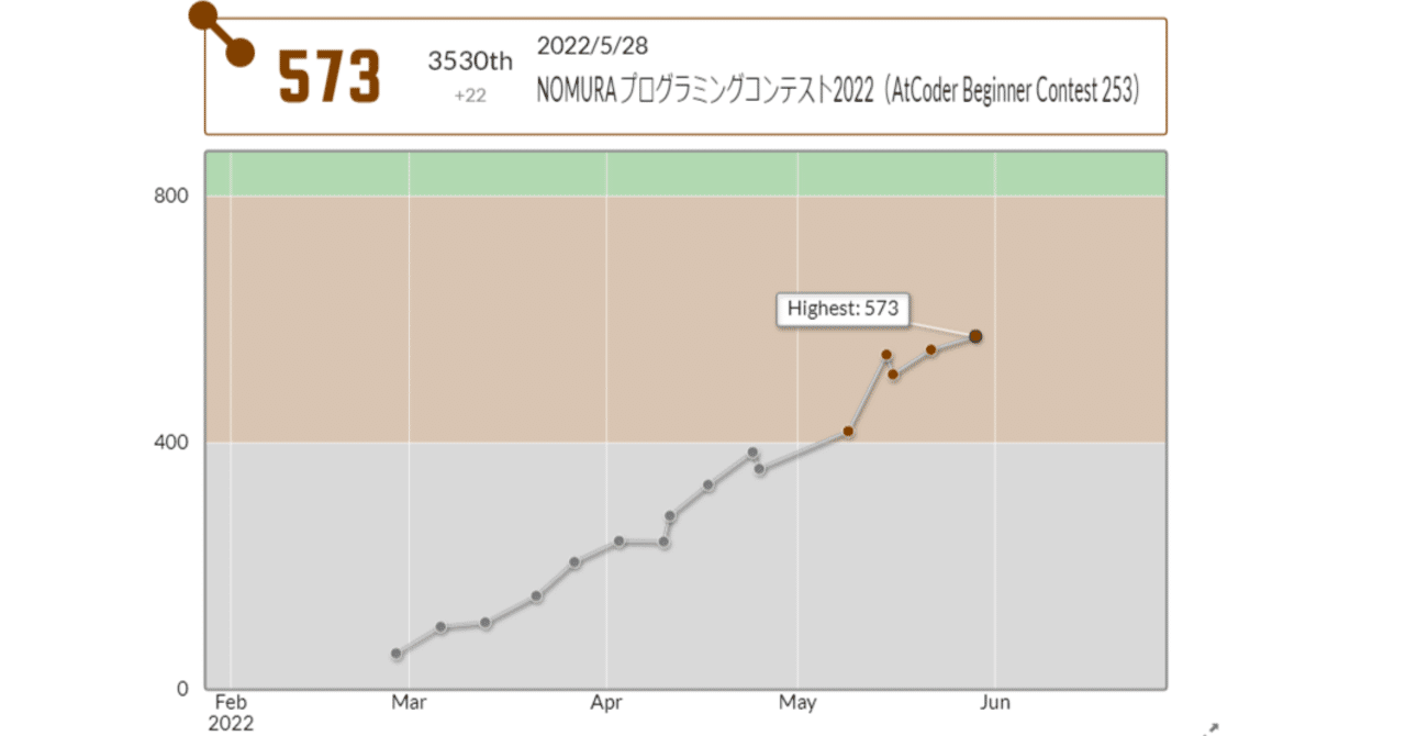 ABC253の感想など｜Syntax_Error_