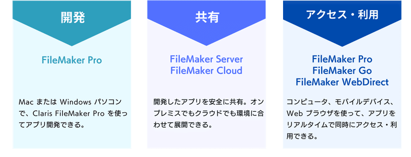 【FileMakerを知る①】FileMakerのサービスって？使い始めるには？｜株式会社Pepo