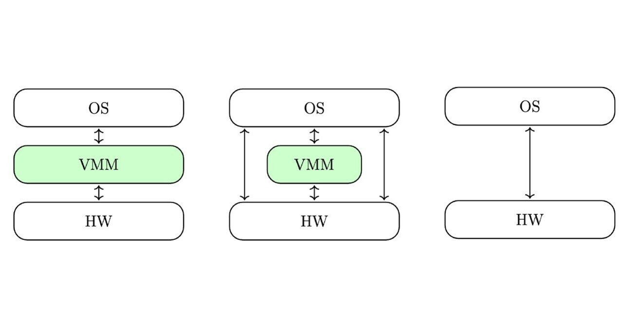 A Study On Operating System Virtualization Optimized For Functional A Study On Operating System Virtualization Optimized For Functional