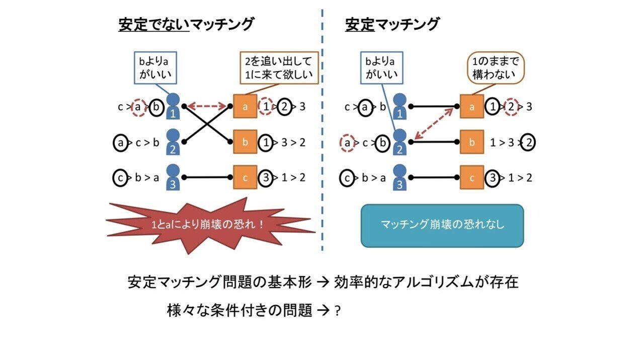 Algorithms for Stable Matching Problems toward Real-World Applications ...