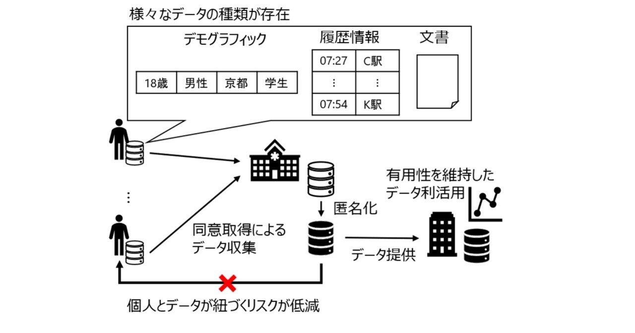 A study on Utility-aware Priacy-preserving Techniques｜情報処理学会・学会誌「情報処理」