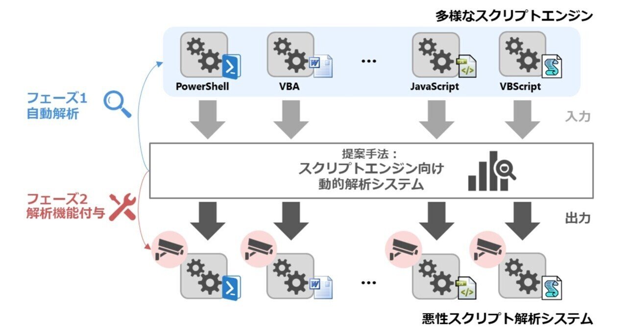 Automation of Building Malicious Script Analysis Systems for Diverse ...