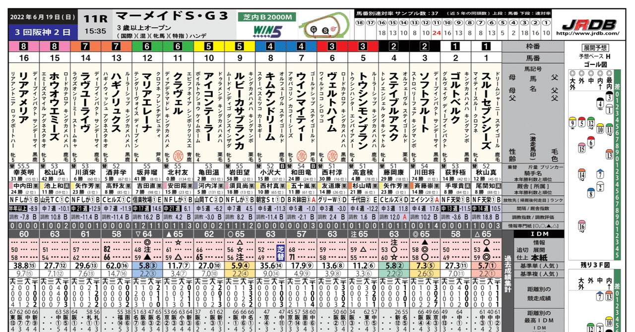 6月18日(日)新ウェブレーシングペーパーをご覧いただけます【マーメイドS】｜JRDB 競馬アラカルト