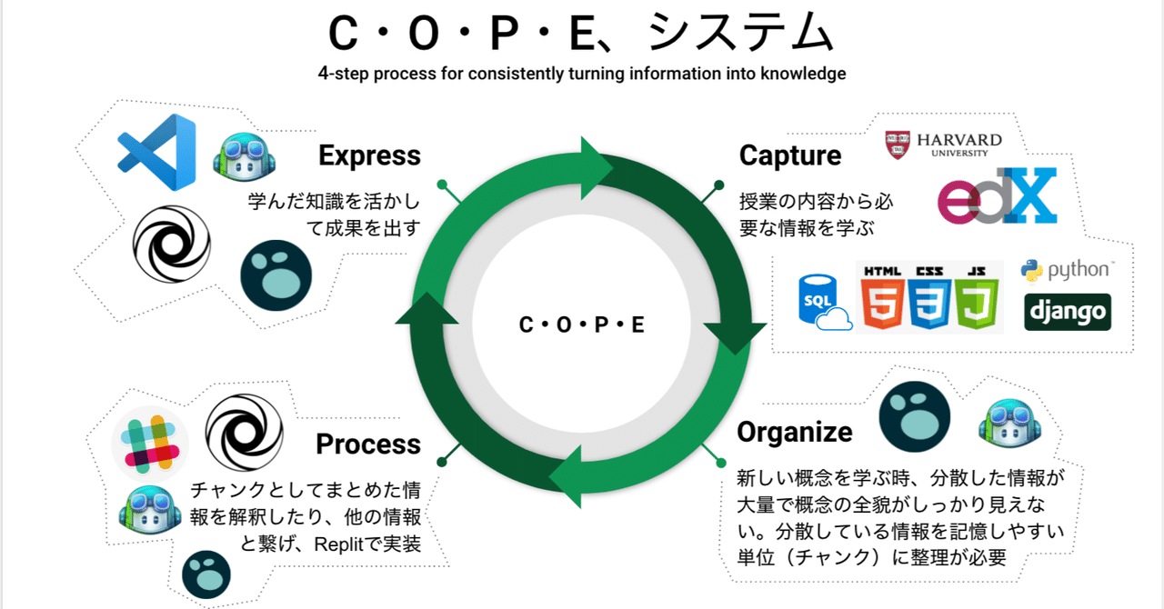 Logseqでマスターするハーバード大学のCS50W（Web Programming）｜Sangmin Ahn