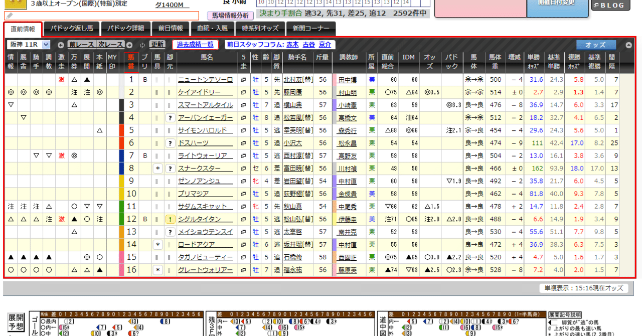 6/25(土) 阪神11R 天保山ステークス 直前情報｜JRDB 競馬アラカルト