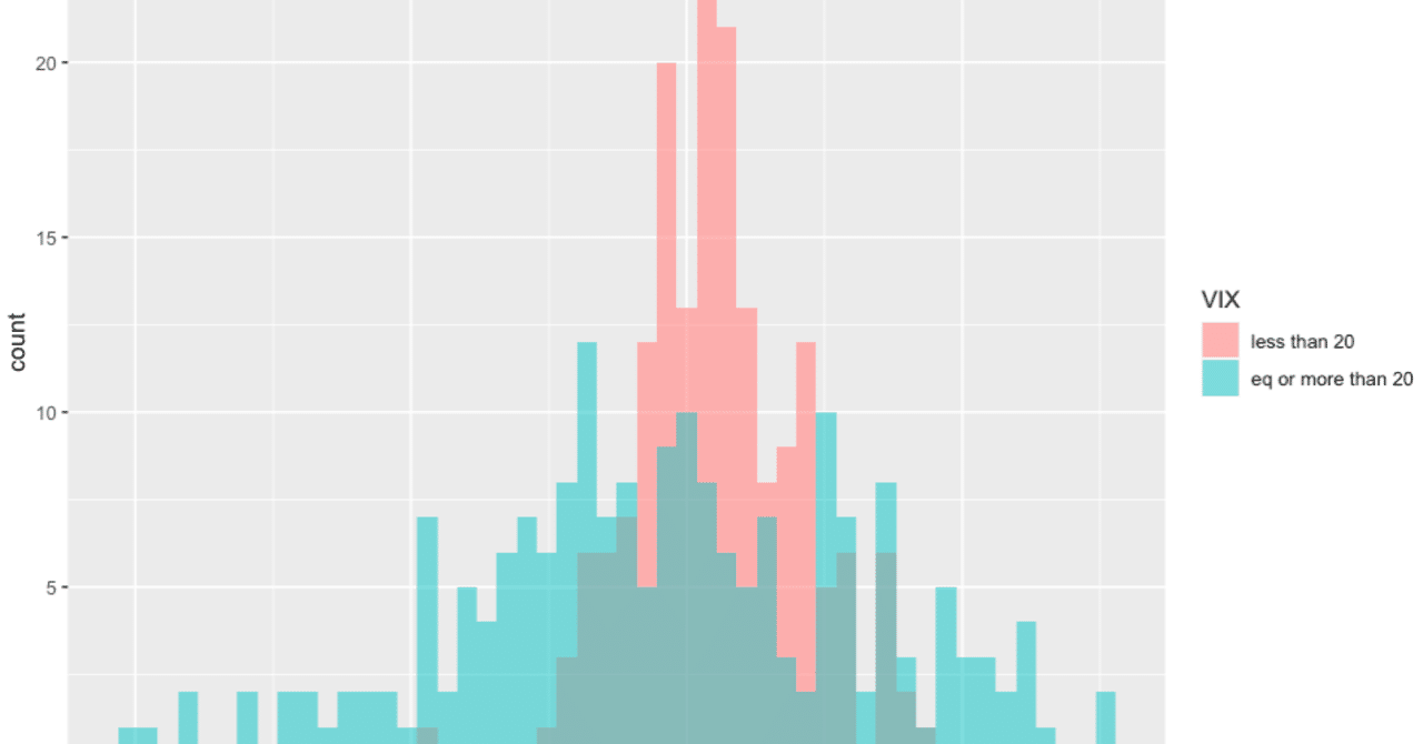 ggplot histogram VIX vs. SPX 日次収益率 cut scale_fill｜h.onomoto
