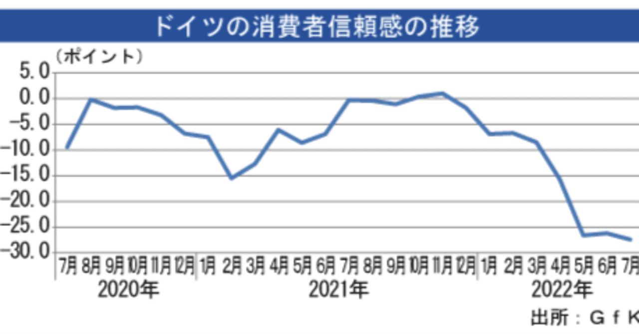 ドイツのGfK消費者信頼感、2022年07月は過去20年間で最低。｜DigitalCreator｜note