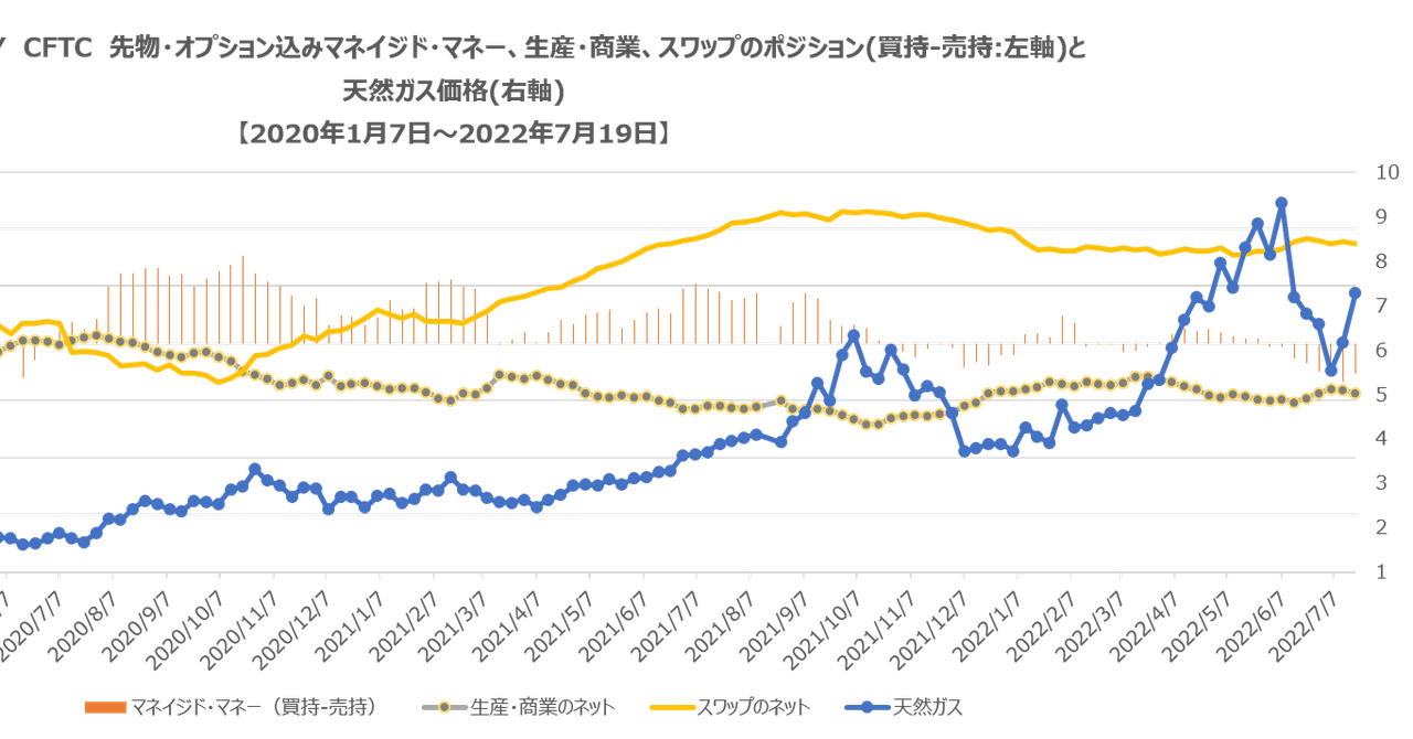 CFTC先物・オプション込み 2022年7月19日時点 商品(エネルギー、金属、農産物) 投資家別ポジション シカゴ・NY｜Future Research