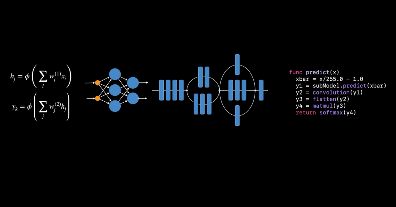 [Core ML] ML Programとは何なのか｜shu223