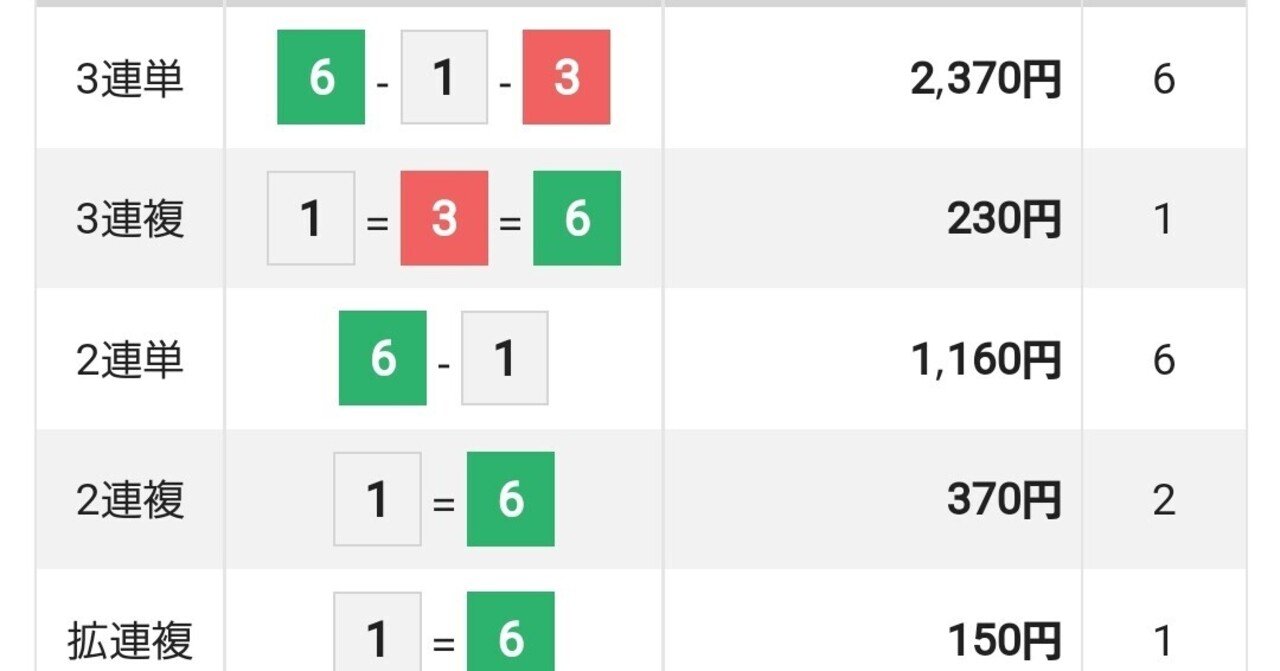 尼崎ボート5R｜ganbaruman｜note