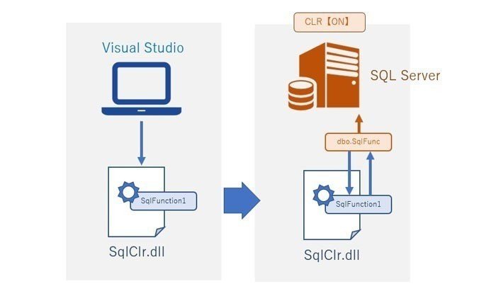 SQL Server 改元和暦対応/.NET和暦レジストリ取得クラスで関数を作る｜EIJI Kuramoto｜note