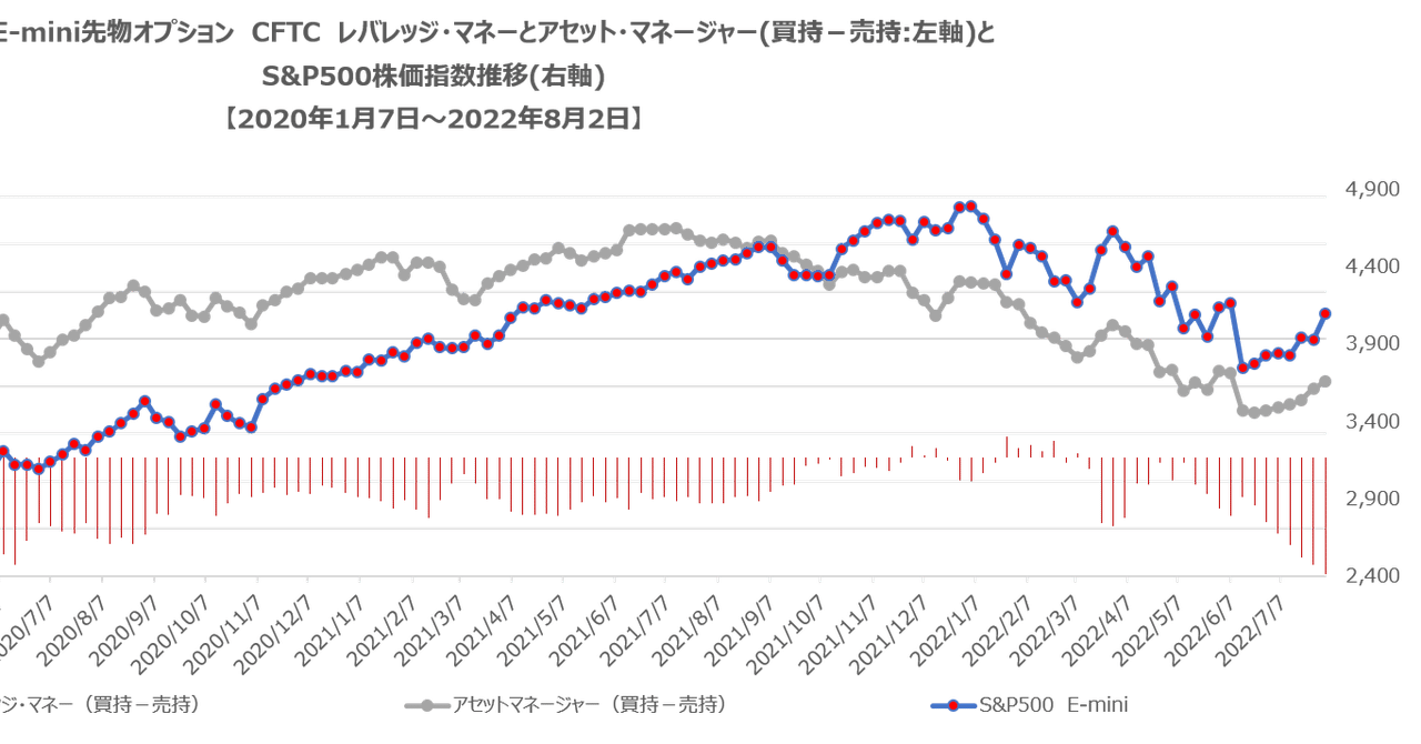 CFTC先物・オプション込み 2022年8月2日時点 金融商品(為替、株、金利) 投資家別ポジション｜FR(FutureResearch)
