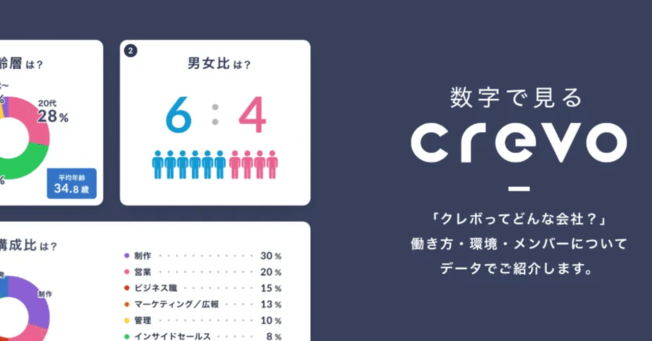 10周年！数字でみるCrevo｜Crevo株式会社（クレボ）｜note