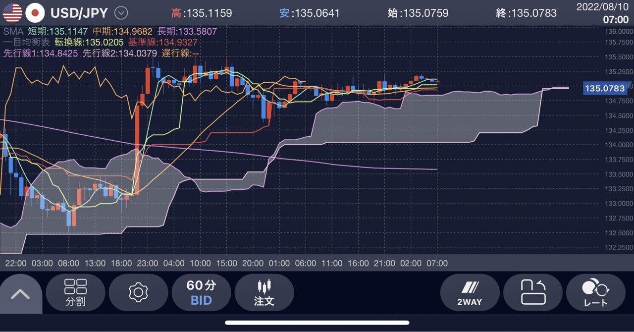 2022/8/10 米CPI！｜FX作戦会議｜note