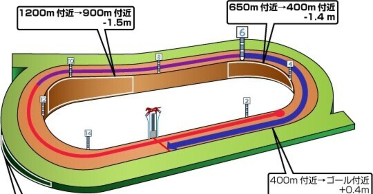 8/13(土) 小倉競馬場 馬場状態＆全レース分析(展開注目データ＆好調馬チェック)【クッション値】｜JRDB 競馬アラカルト