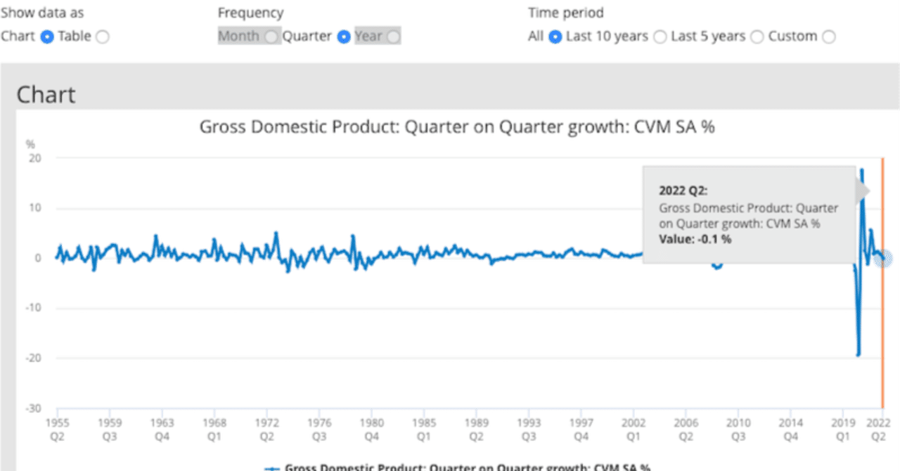 イギリスのGDP、第2四半期は0.1%減。｜DigitalCreator