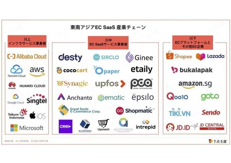 徹底解説｜東南アジアのEコマースSaaS｜舛友雄大のアセアン、チャイナ、時々日本｜note