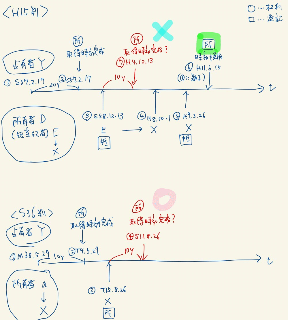 再度の時効取得に関する2つの判例｜sango35_san