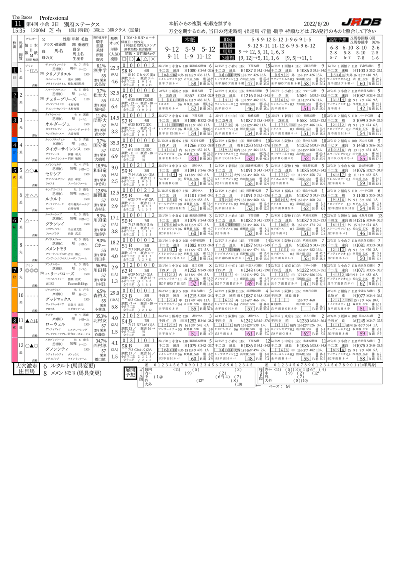 8/20(土)分の「パドック新聞」をご覧いただけます｜JRDB 競馬アラカルト
