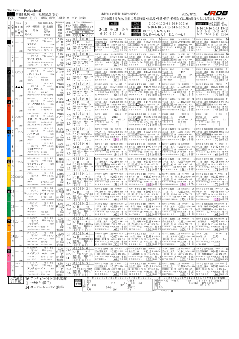 8/21(日)分の「パドック新聞」をご覧いただけます｜JRDB 競馬アラカルト
