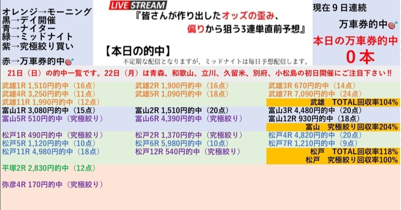 中盤戦の自信レースは【平塚5R、6R】『🌃ミッドナイト弥彦競輪4R、5R、6R』『🌃平塚競輪4R、5R、6R』💥初日開催は特に究極絞りが狙い目 ...