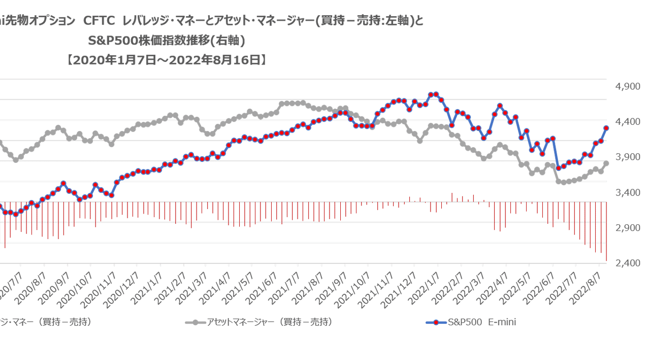CFTC先物・オプション込み 2022年8月16日時点 金融商品(為替、株、金利) 投資家別ポジション｜Future Research