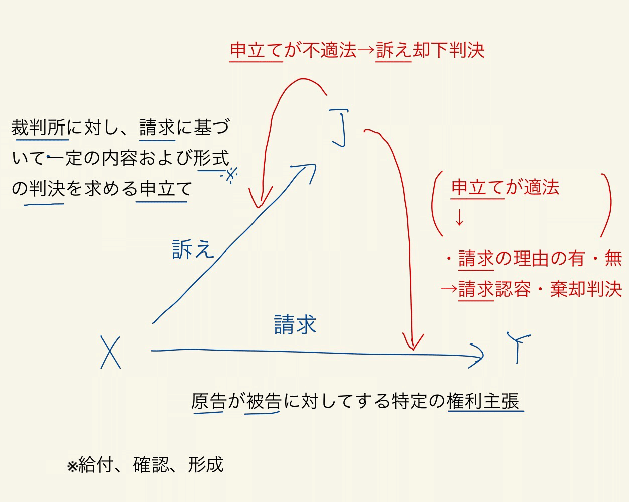 訴え認容・棄却 × 請求却下 ×｜sango35_san｜note