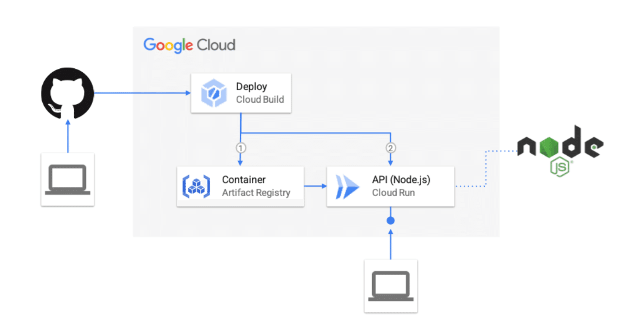 Cloud Run に Node.js アプリを継続的にデプロイ｜CTC Buildサービスチーム