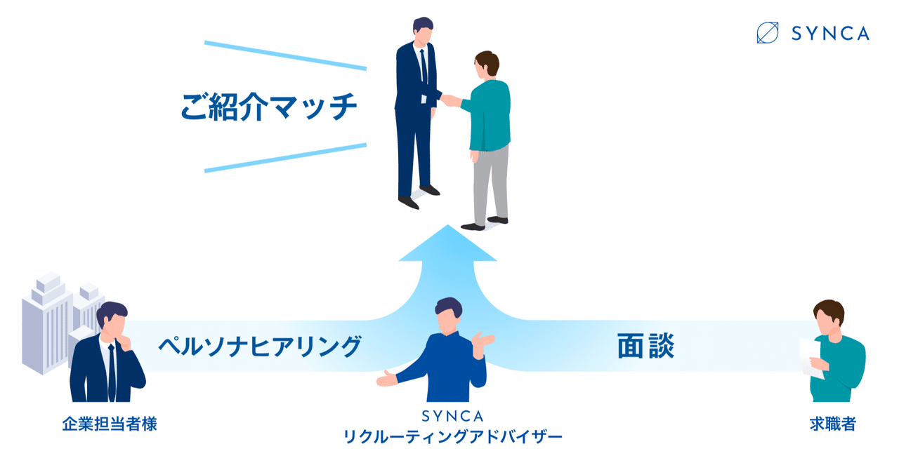SYNCAに新サービス"候補者紹介マッチング"を追加｜株式会社WARC