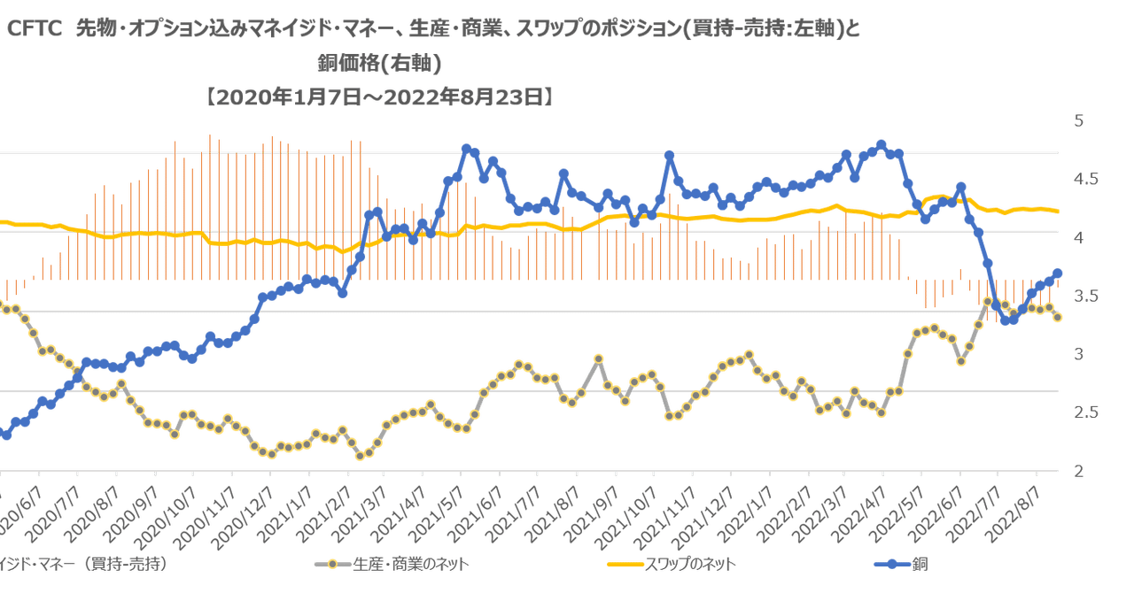 CFTC先物・オプション込み 2022年8月23日時点 商品(エネルギー、金属、農産物) 投資家別ポジション シカゴ・NY｜FR(FutureResearch)