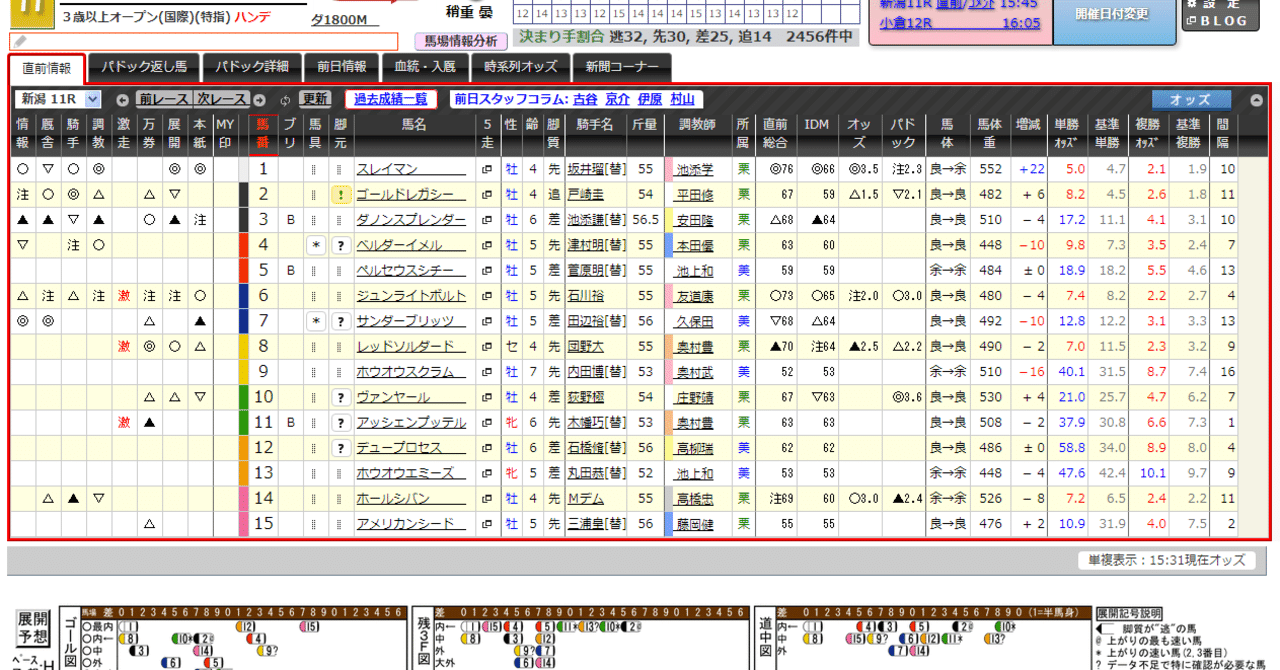 8/27(土) 新潟11R BSN賞 直前情報｜JRDB 競馬アラカルト